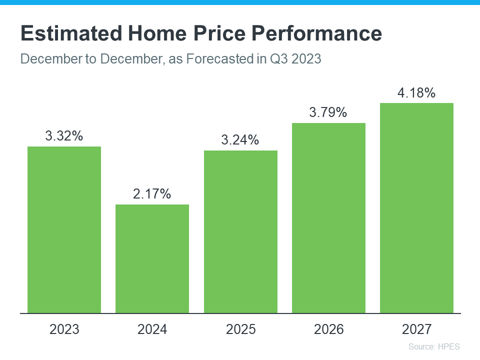 What Experts Project for Home Prices Over the Next 5 Years - Avenue Realty